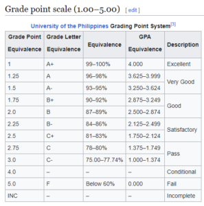 [New] College Grading System in Philippines 2024 - GwaCal